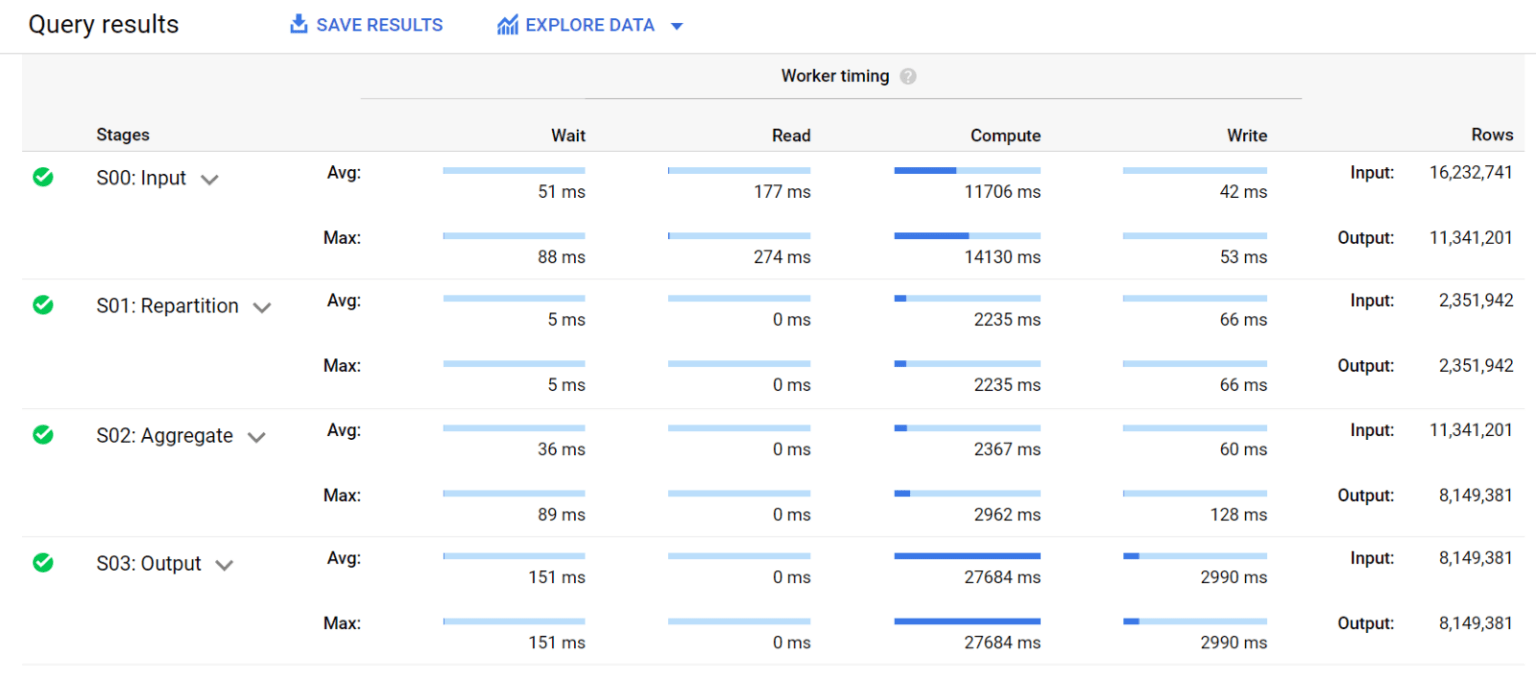 Materialized View in Google BigQuery | 47Billion