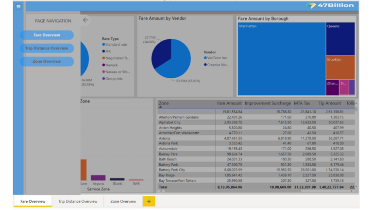 A Step by Step Guide to Data Visualization with Power BI | 47Billion