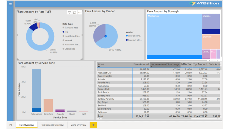 Power BI Data Visualization: Practical Guide with Examples | 47Billion