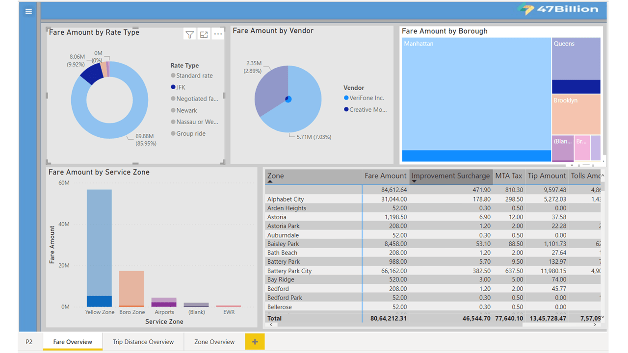 A Step by Step Guide to Data Visualization with Power BI | 47Billion