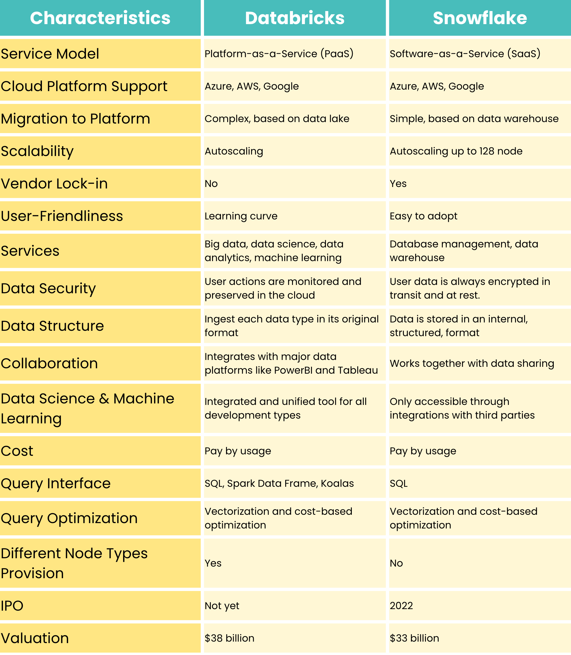 Databricks or Snowflake: An Impartial Comparison of the Top Data ...