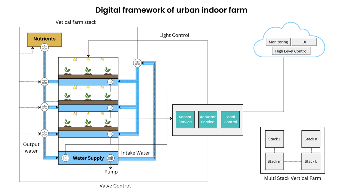 Vertical Farming: Harnessing Technology for Sustainable Agriculture ...