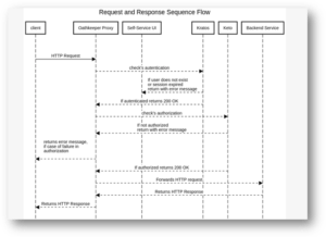 The ORY Advantage: Streamlining User Authentication and API Access ...