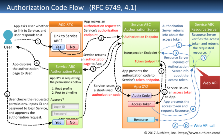 Implement Keycloak for Multi-Tenant Authentication & Authorization